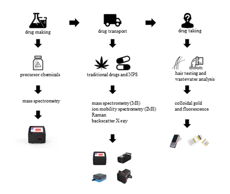 Narcotics Detection Solution - Weimu Tech